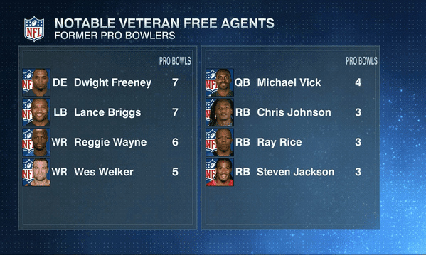 Eight former Pro Bowlers are still looking for a job; Who will be the ...