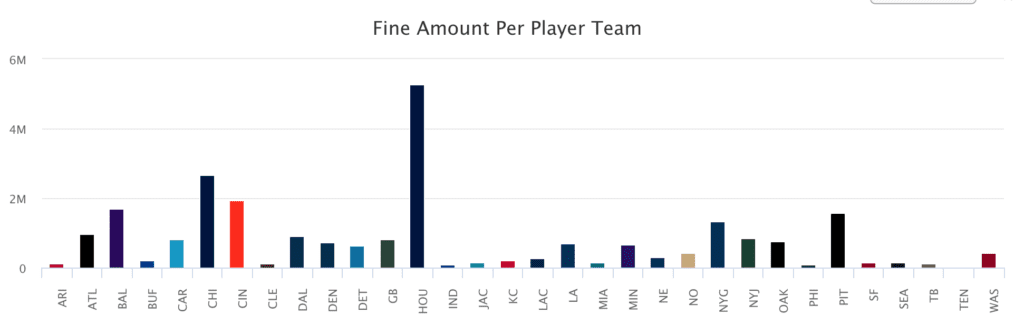 Last season the NFL made $25,233,626 on fines and suspensions; What ...
