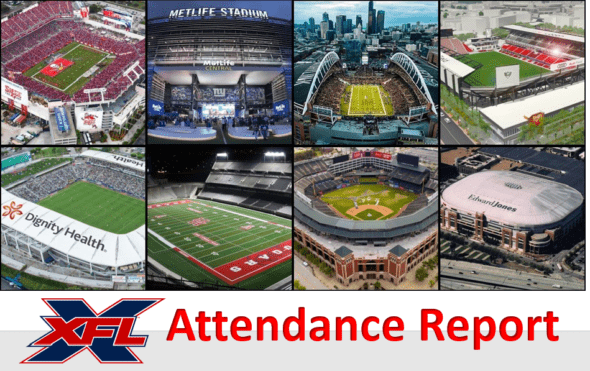 XFL Attendance is much lower than it was in 2001 when the league shutdown